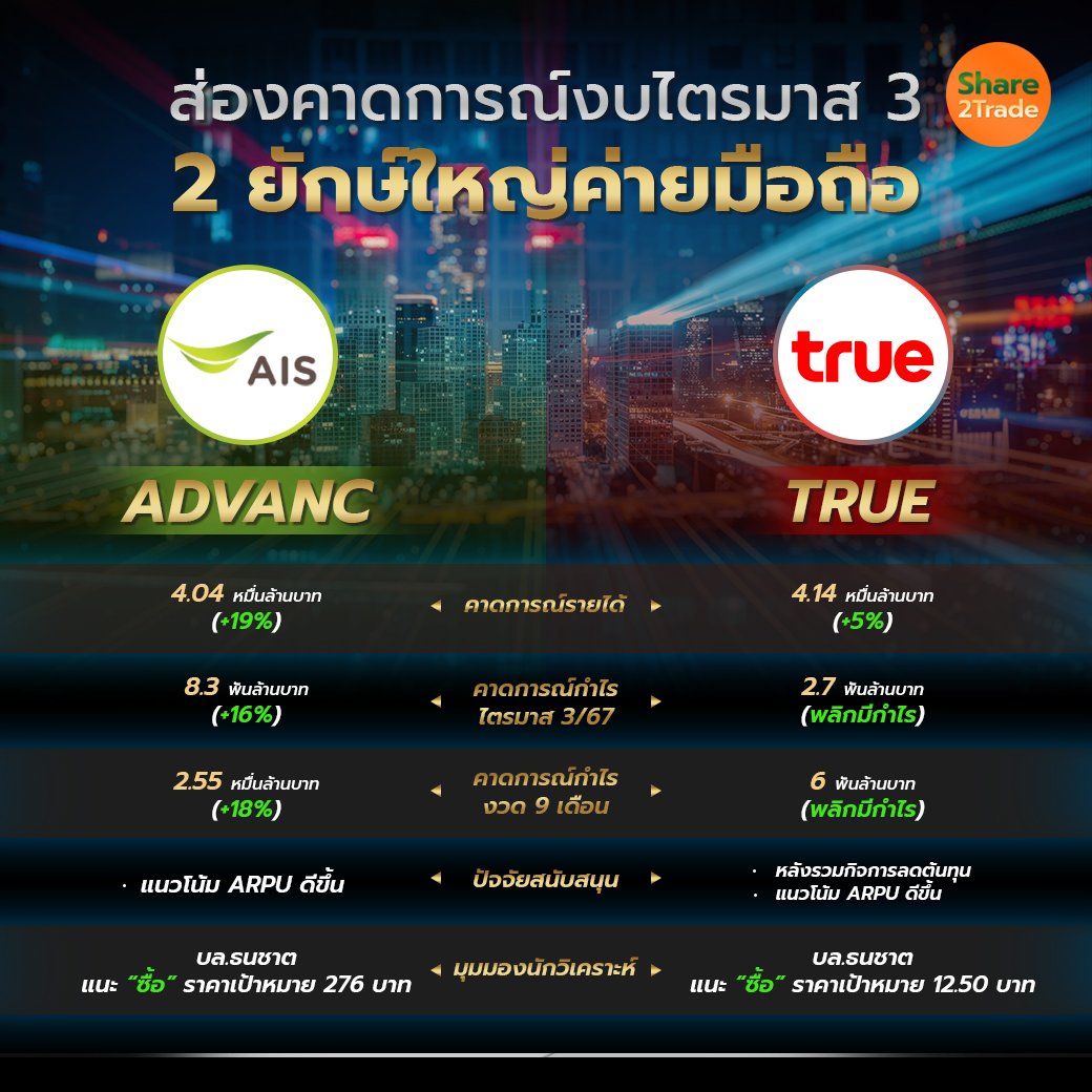 ส่องงบไตรมาส 3 2 ยักษ์ใหญ่ค่ายมือถือ | Share2Trade